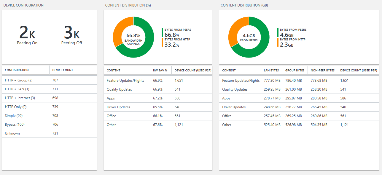 Deep Dive into delivery optimization – AI & Modern Device Management
