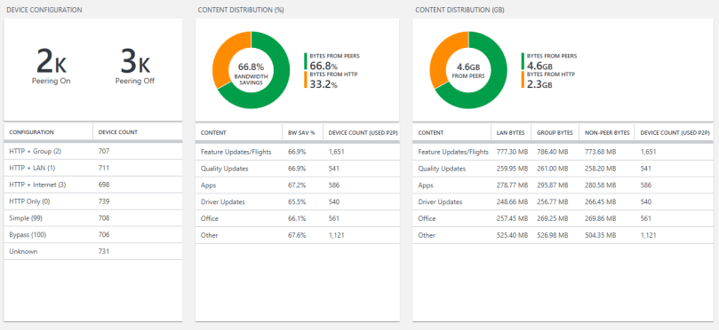Deep Dive into delivery optimization