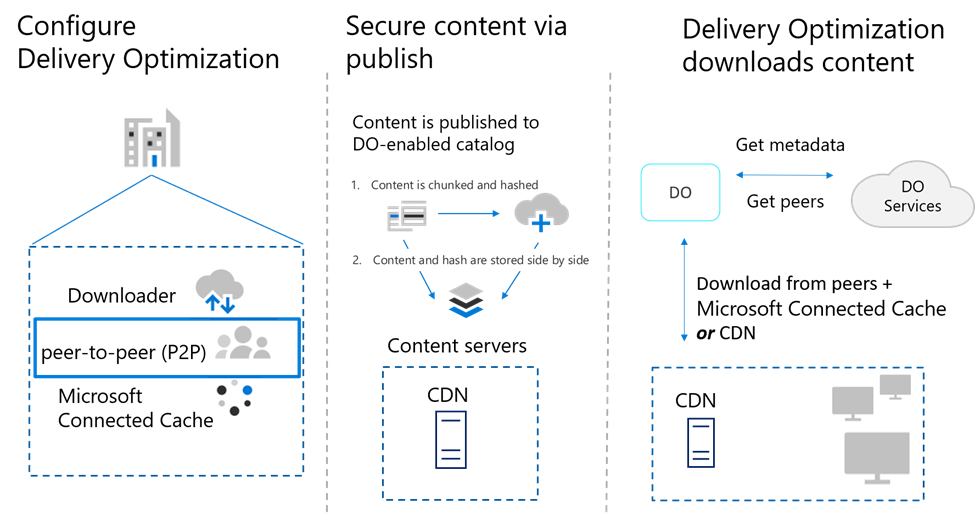 Deep Dive into delivery optimization