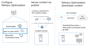 Deep Dive into delivery optimization