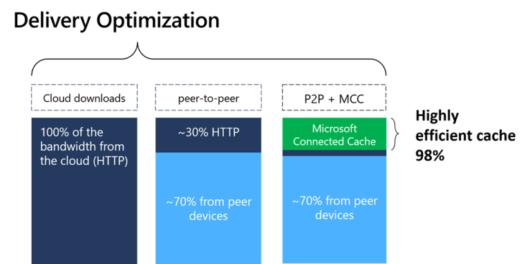 Deep Dive into delivery optimization – AI & Modern Device Management
