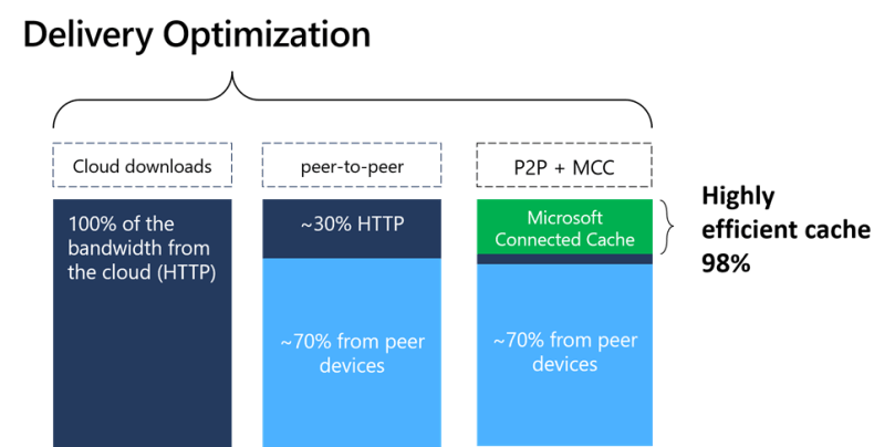 Deep Dive into delivery optimization