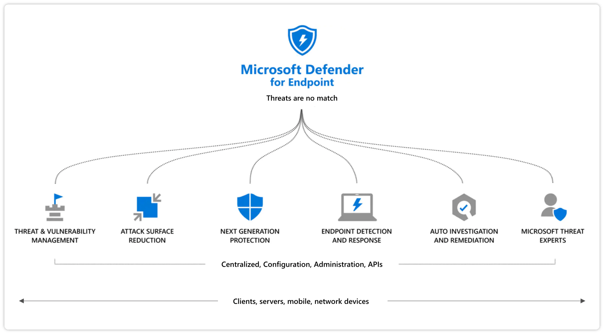 How to enroll device to Microsoft Defender for Endpoint and how does it ...
