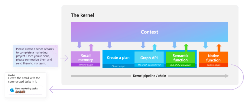 Deep Dive into Co-Pilots: Understanding Architecture, LLMs, and ...