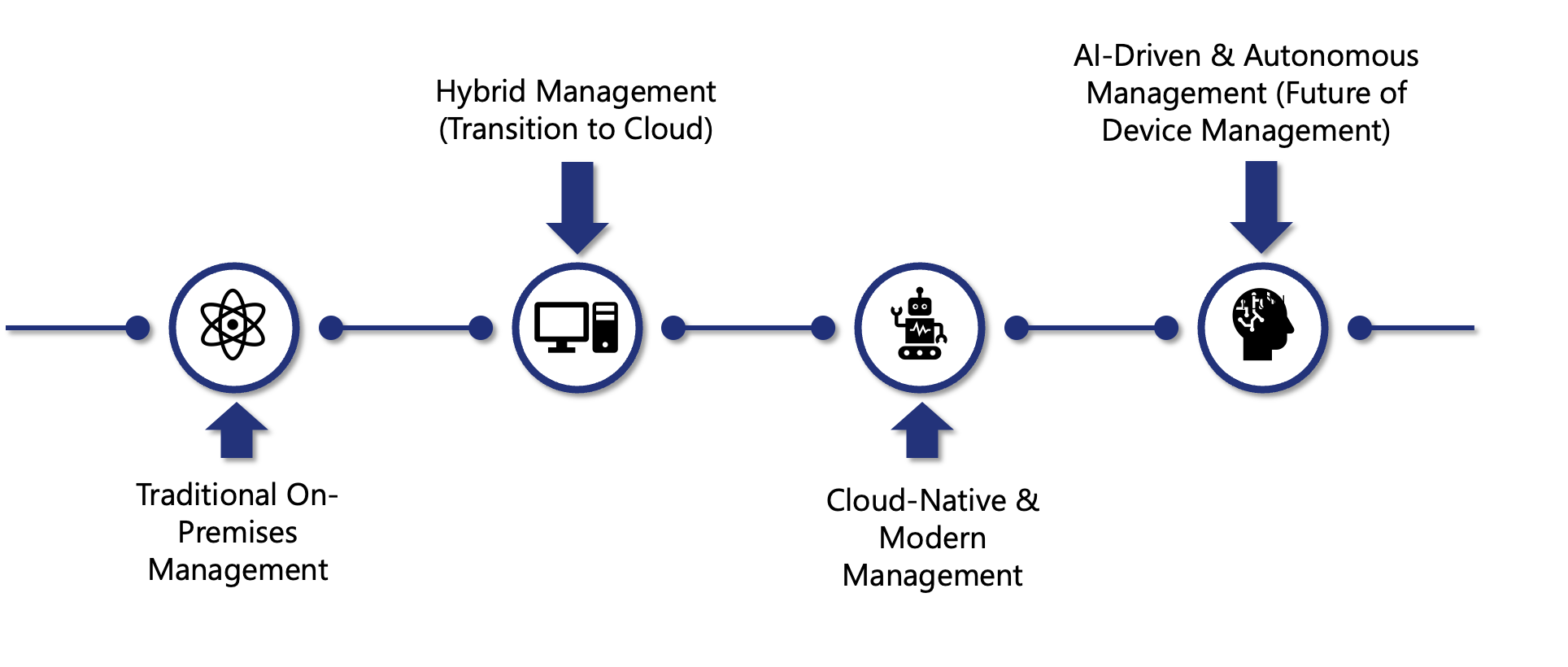Let’s look in the future of device management