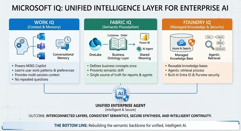Microsoft IQ: The Intelligence Layer That Finally Makes AI Agents ...